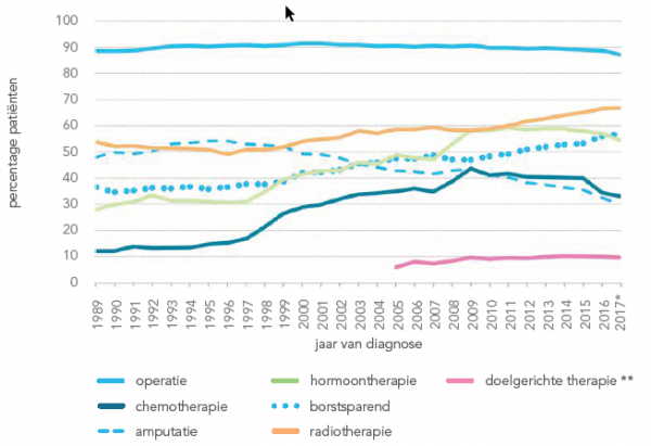Borstkanker in Nederland: trends over de periode 1989-2017 - NABON
